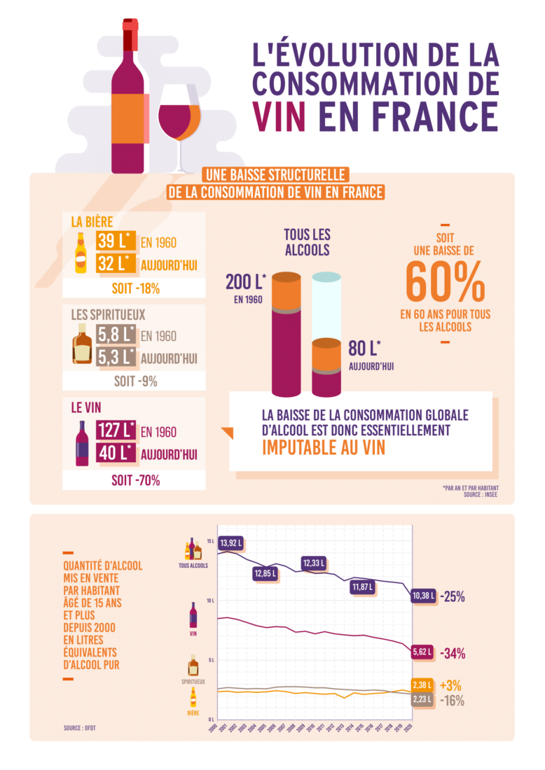 L'évolution de la consommation de vin en France - Vin & société